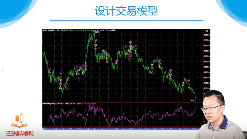 123博弈学院:期货贺明老师教大家 如何设计量化交易模型
