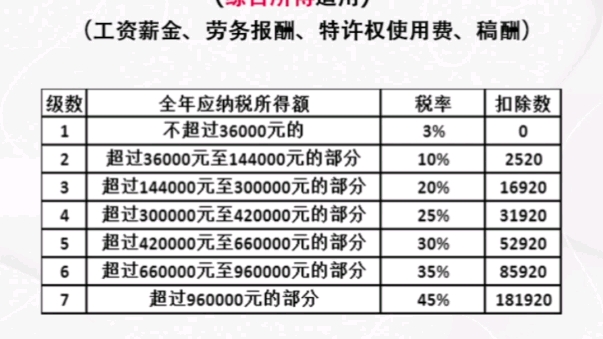 个人所得税(综合所得税率表)