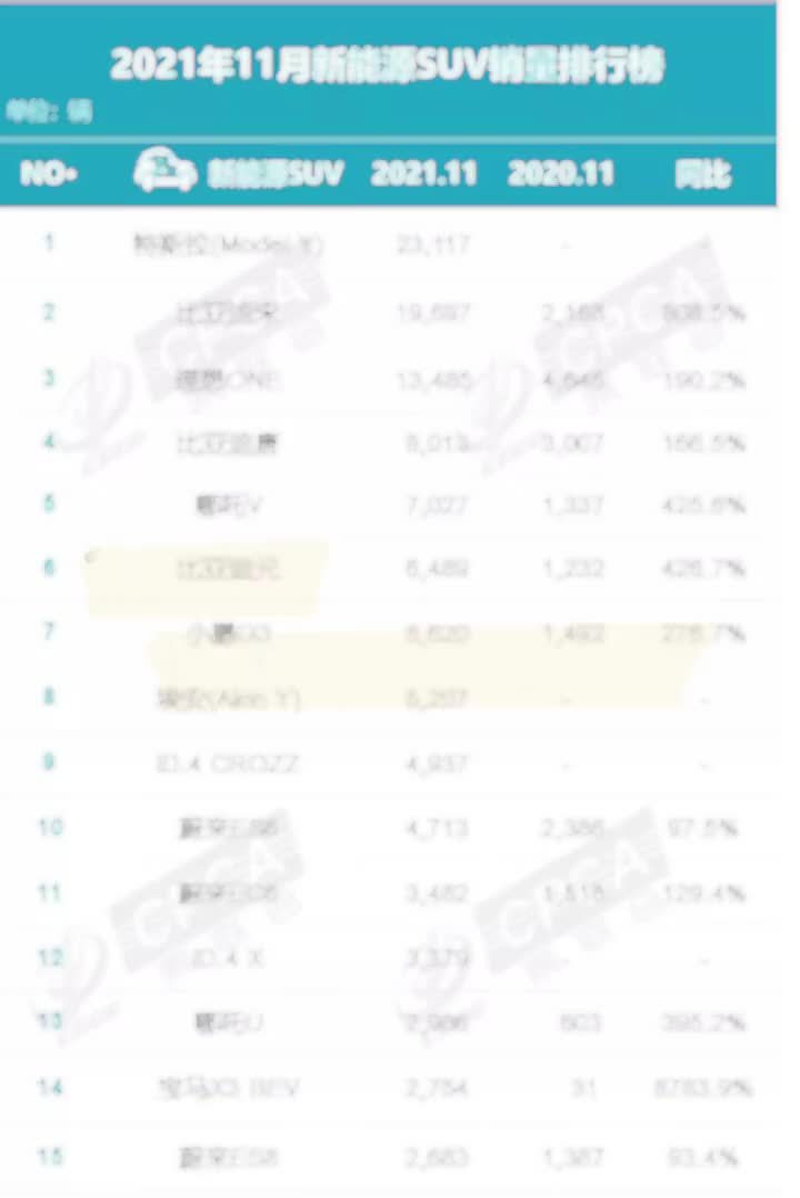 11月新能源SUV销量排行公布#汽车.