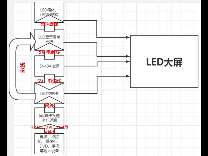 LED显示屏组成元器件辅材,发送卡和处理器现在已经被发送卡处理器...
