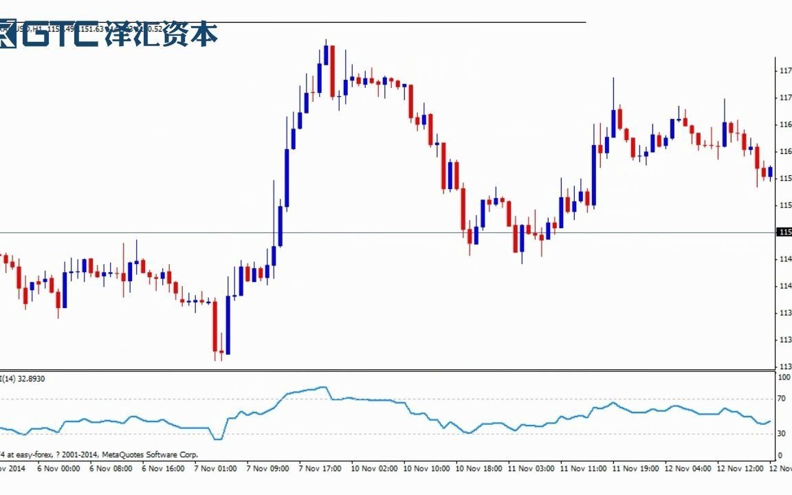 17.如何分析价格动量的方向:震荡指标