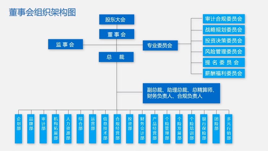 集团董事会组织架构图PPT模板