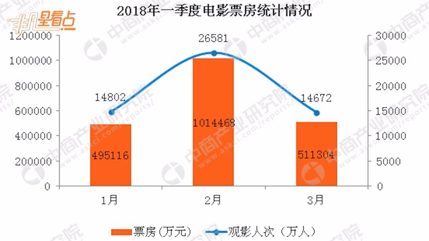 中国电影票房新纪录!一季度破200亿 超越北美成全球第一