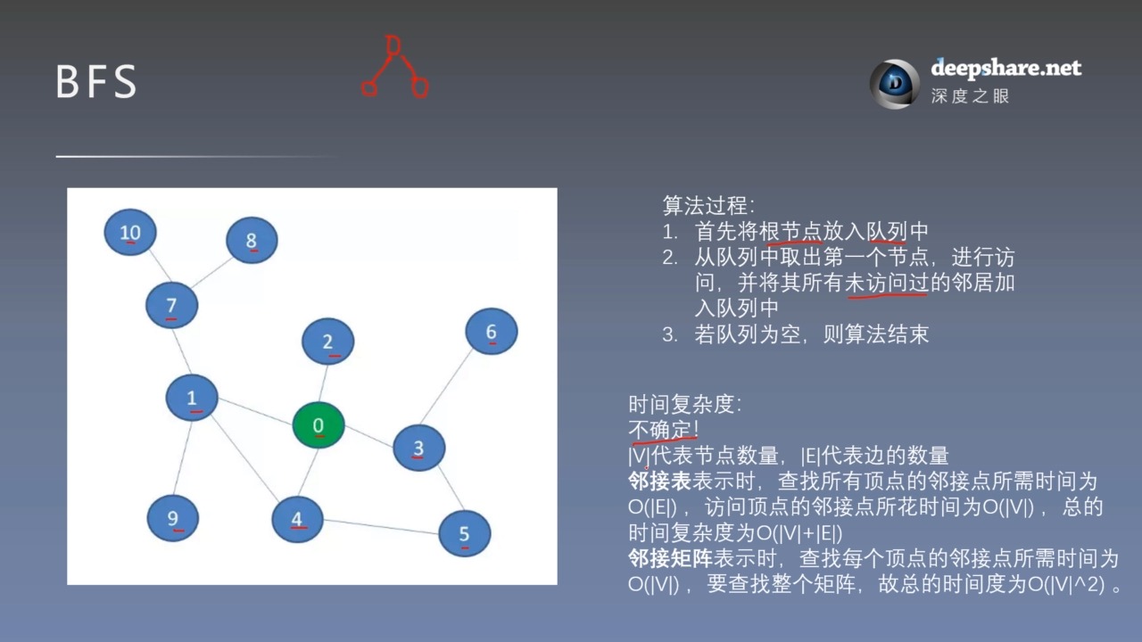 978.【数据结构和算法】P1DFS和BFS