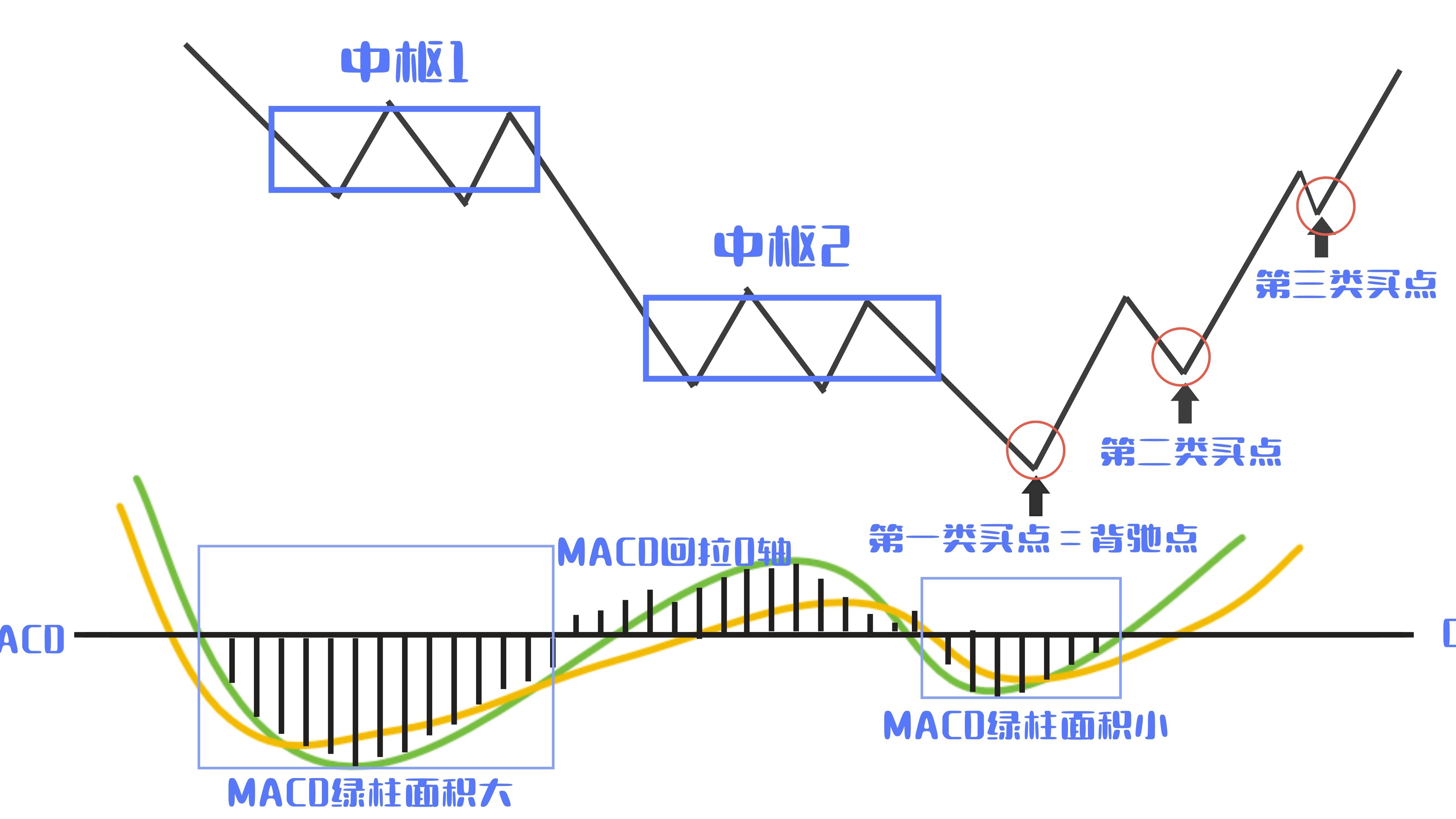 一张图学会缠论买点实战用法
