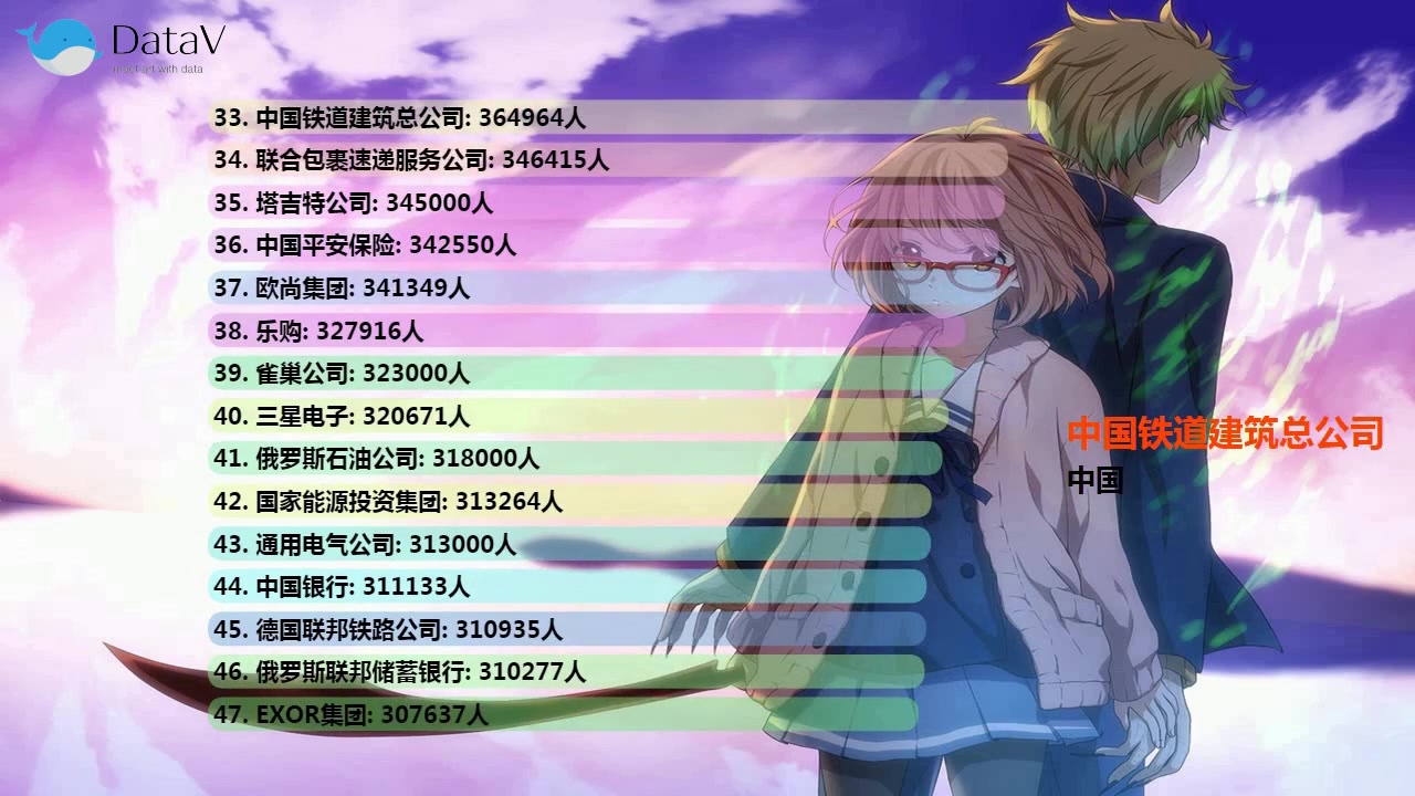 2018年世界500强50家员工人数最多公司,第一名员工数量让人惊呆了