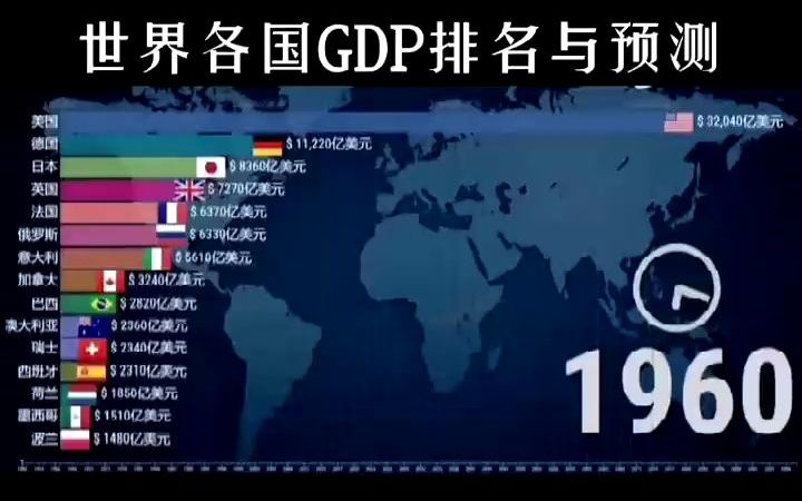 世界gdp排名榜 #排行榜 #全球排行榜