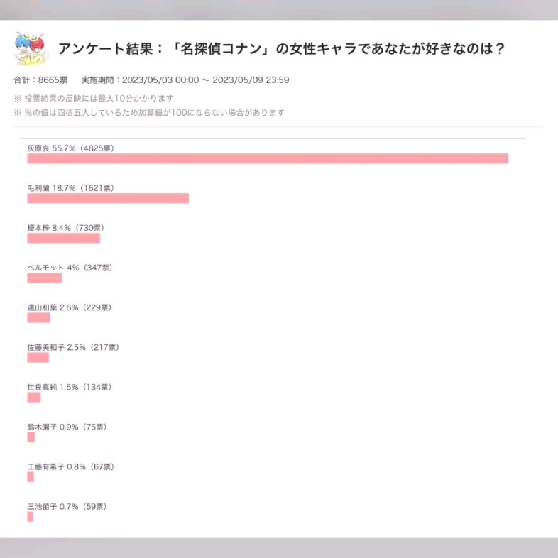 名侦探柯南女角色排名,全为日本IP,国内是翻墙投不了的!