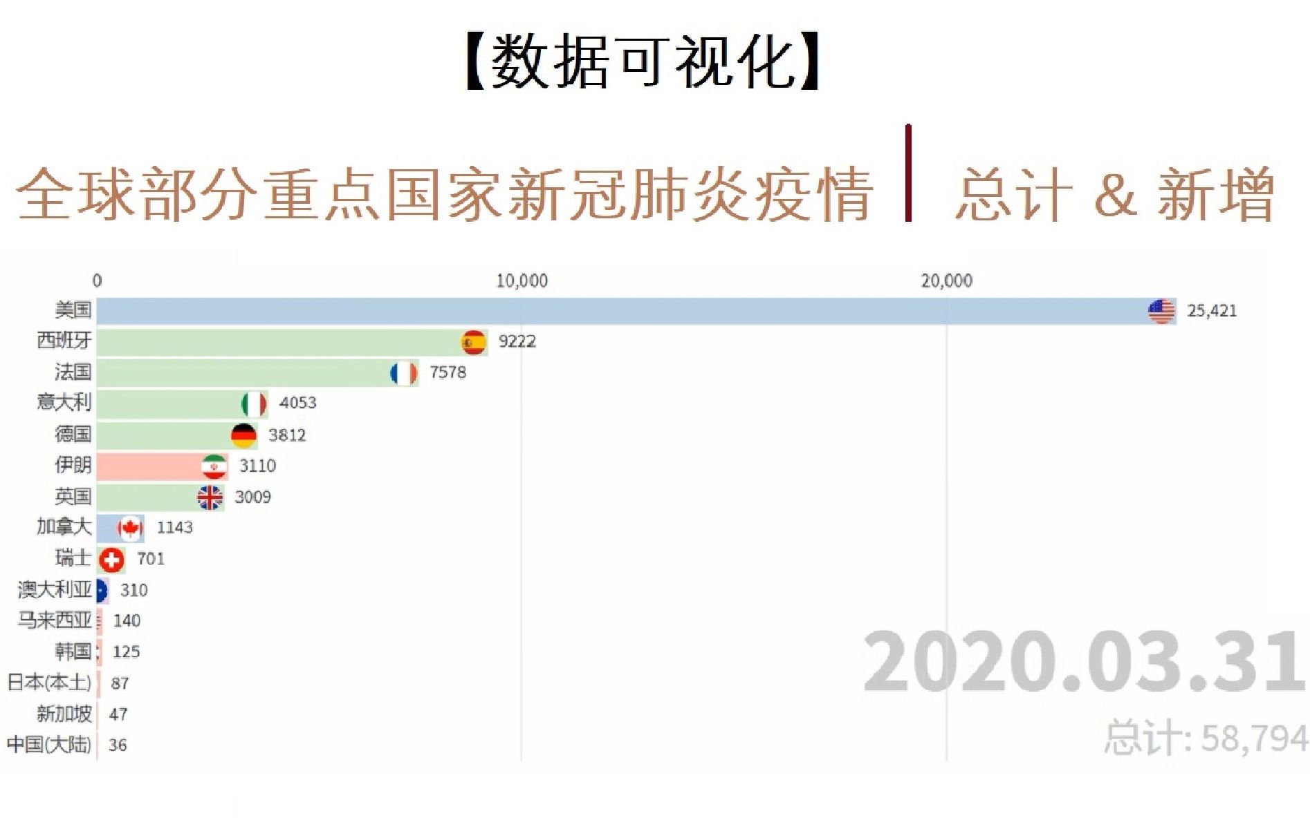 【抗击新冠病毒】全球部分重点国家新冠肺炎疫情——数据可视化+3月...