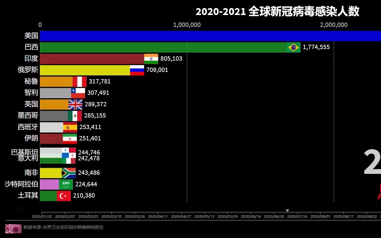 2020—2021全球新冠疫情感染人数