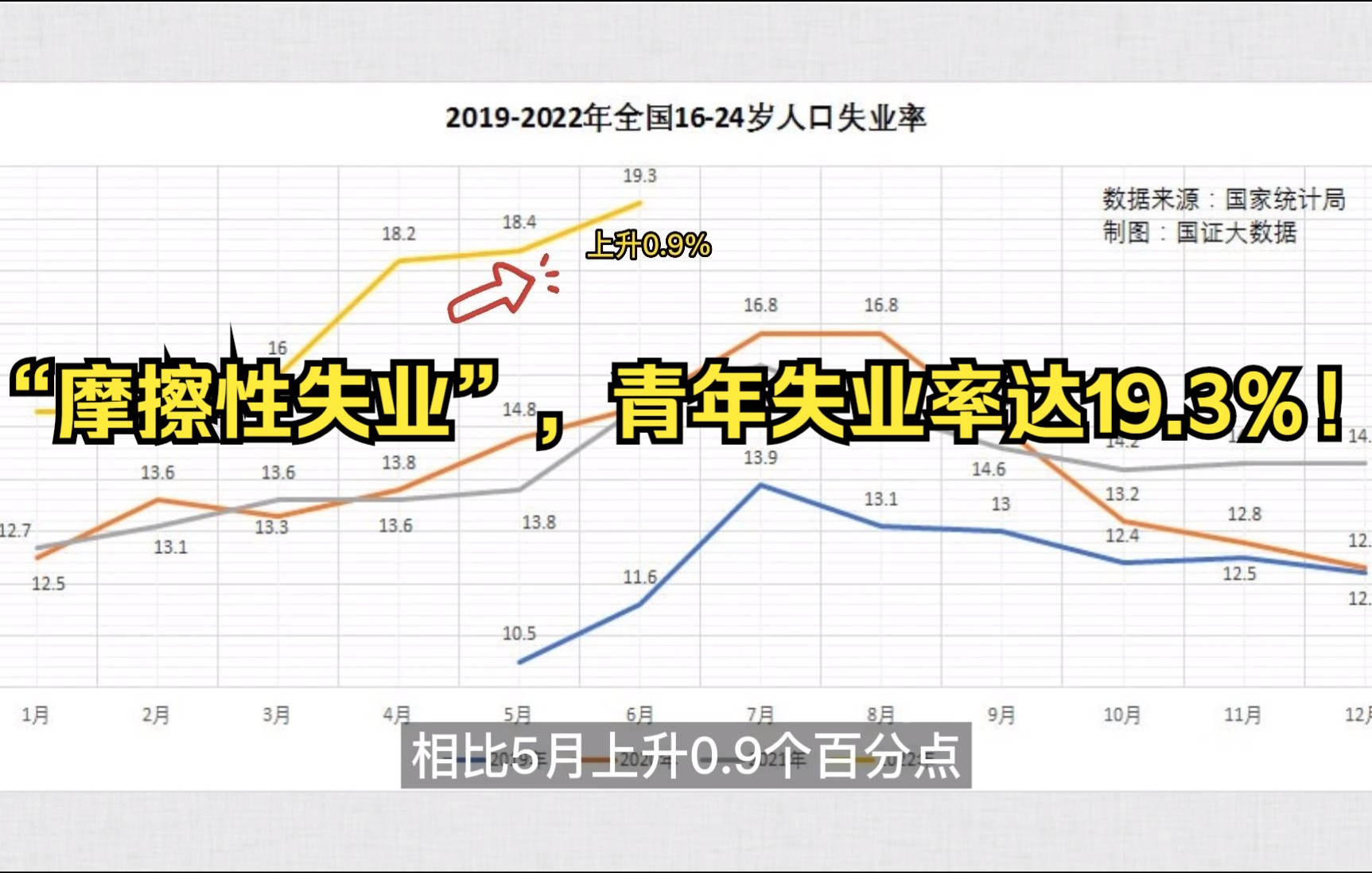 “摩擦性失业”,青年失业率达19.3%!你被“摩擦”了吗?