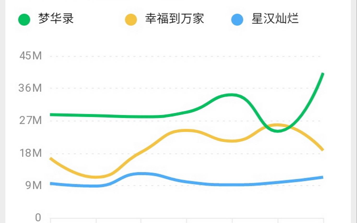 《梦华录》微信指数的长尾效应