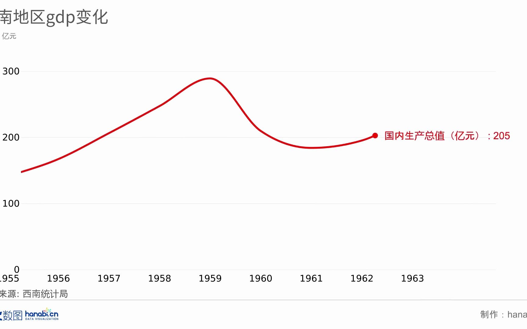 西南地区(四川、重庆、贵州、云南、广西)gdp变化 (1945-2023)