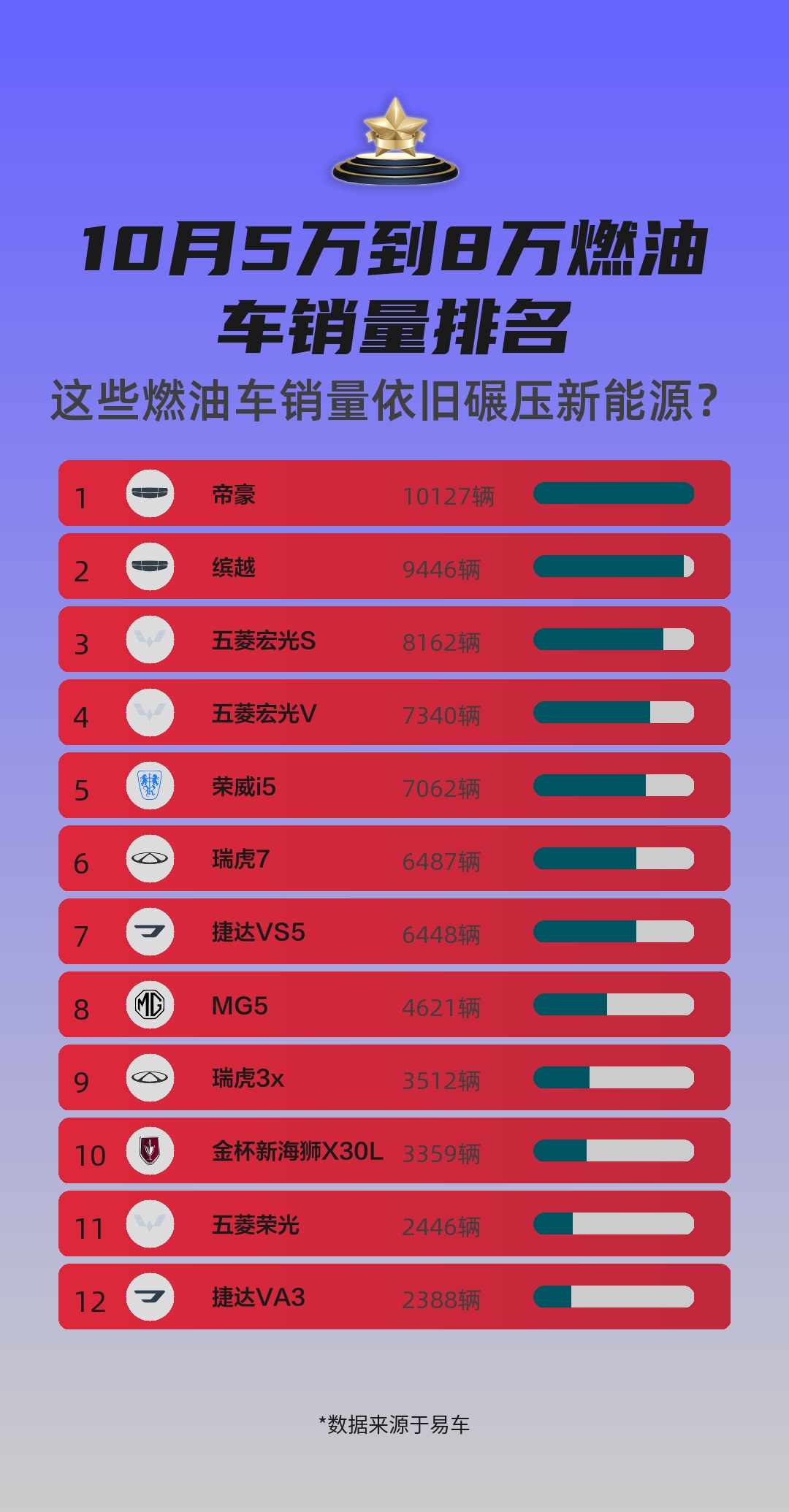 10月,5万到8万燃油车销量排名