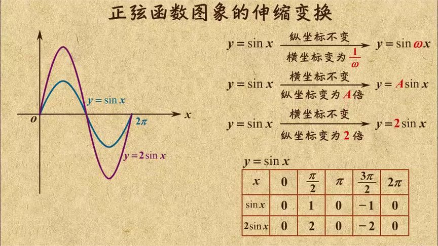 高中数学三角函数,正弦函数图象的伸缩变换
