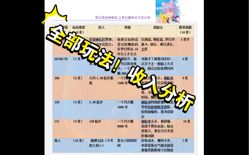 梦幻西游:各种等级/玩法搬砖投入、收入!表格详细分析。