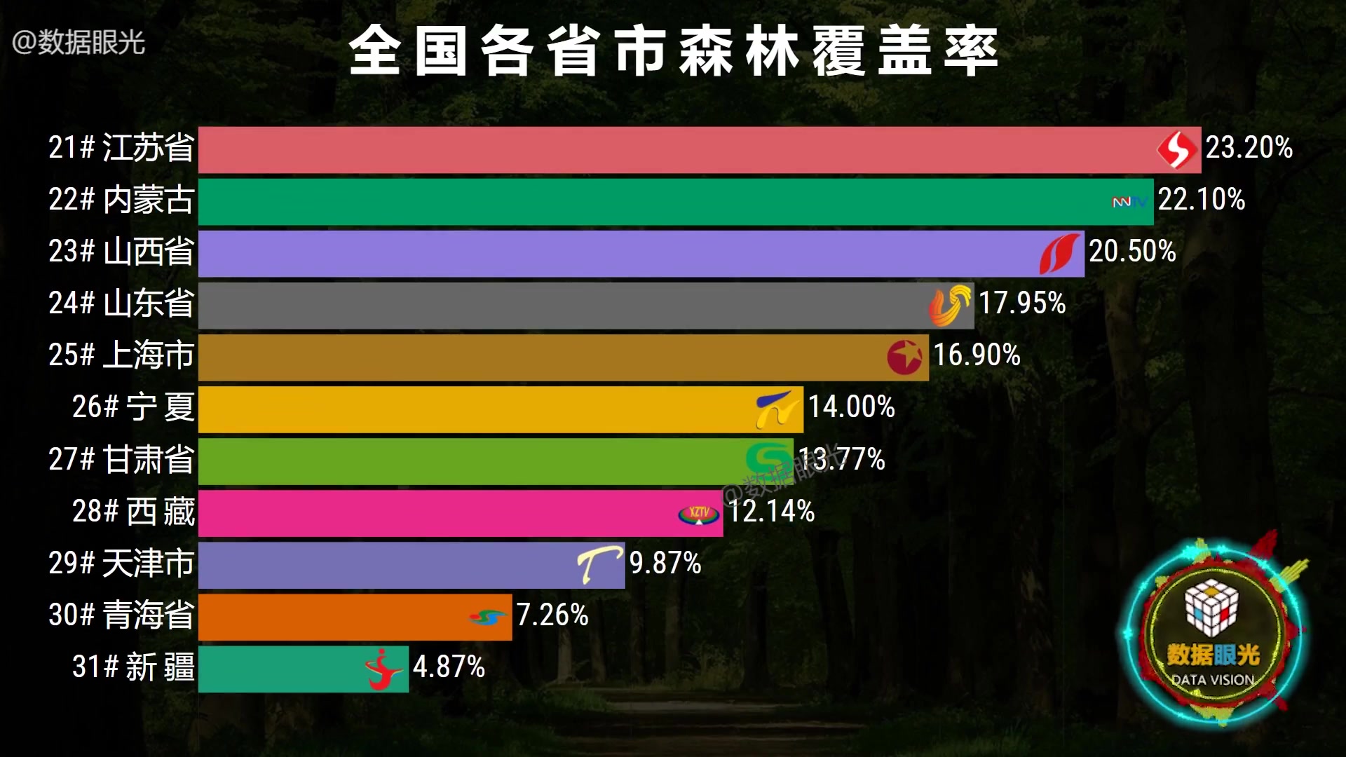 全国各省市森林覆盖率排行