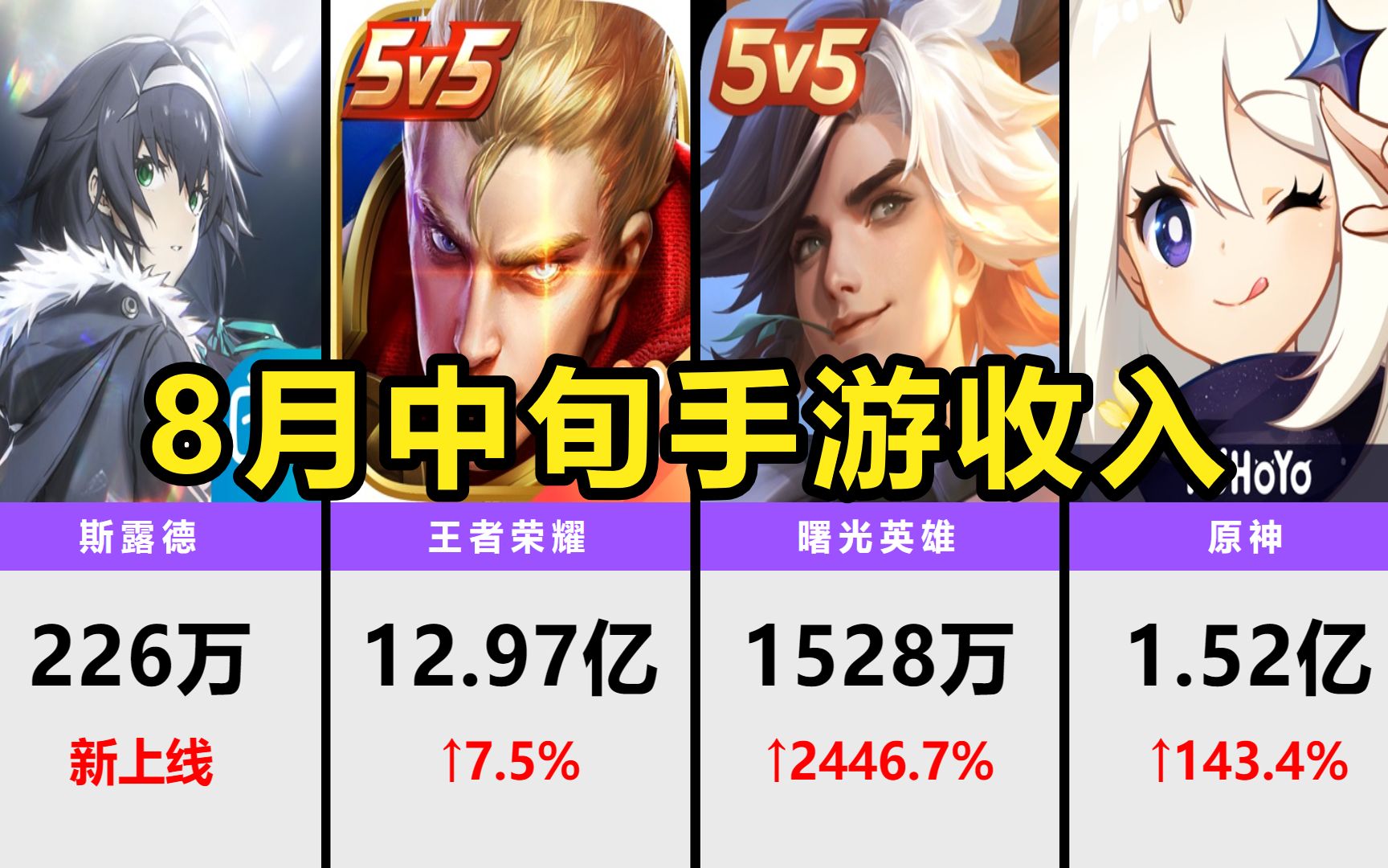 2023年8月中旬手游流水,曙光英雄大暴涨!原神枫丹不尽人意!斯露德...