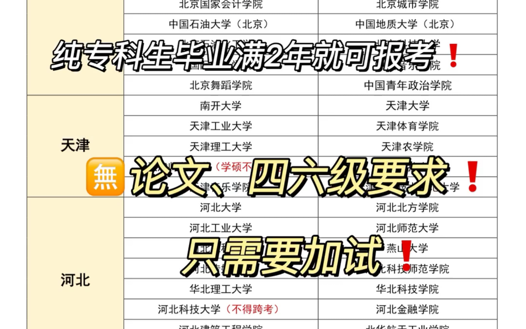 23专科生考研可报考的院校汇总!无特殊要求!仅加试