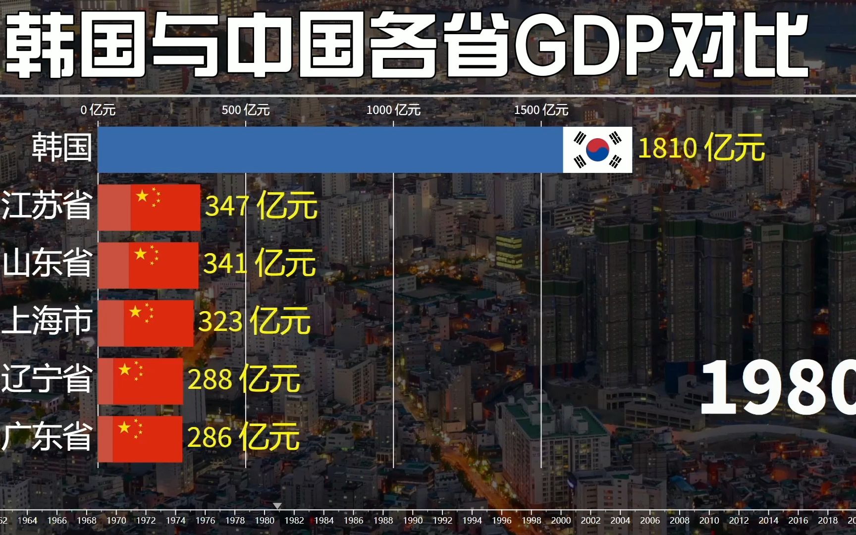 韩国发展水平如何?韩国vs中国各省,近70年生产总值对比