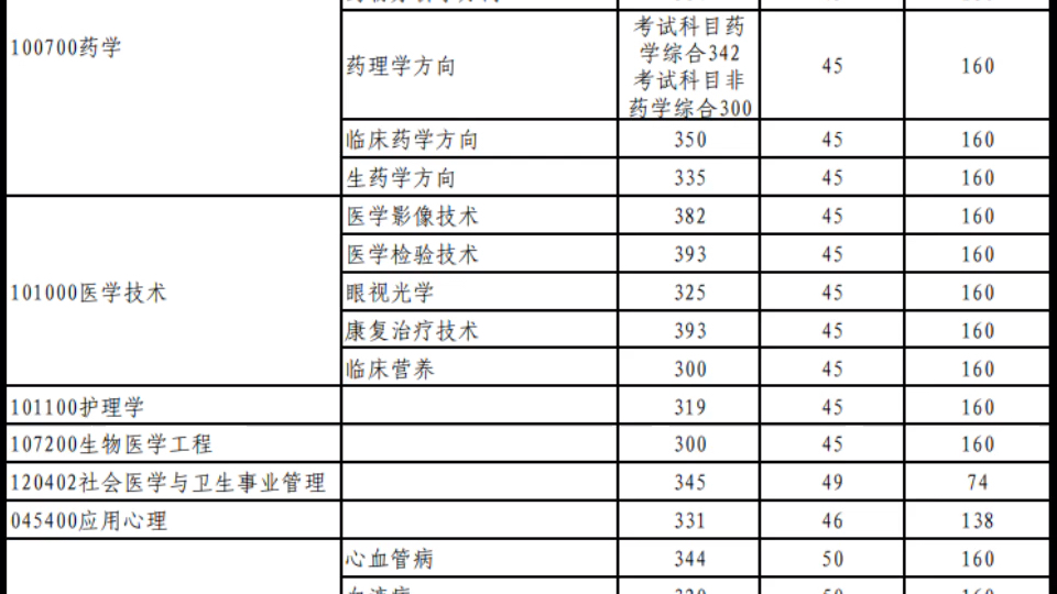 天津医科大学2020复试分数线