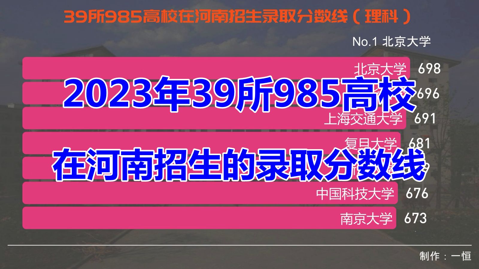 数据可视化:2023年39所985高校在河南省招生的录取分数线排行榜