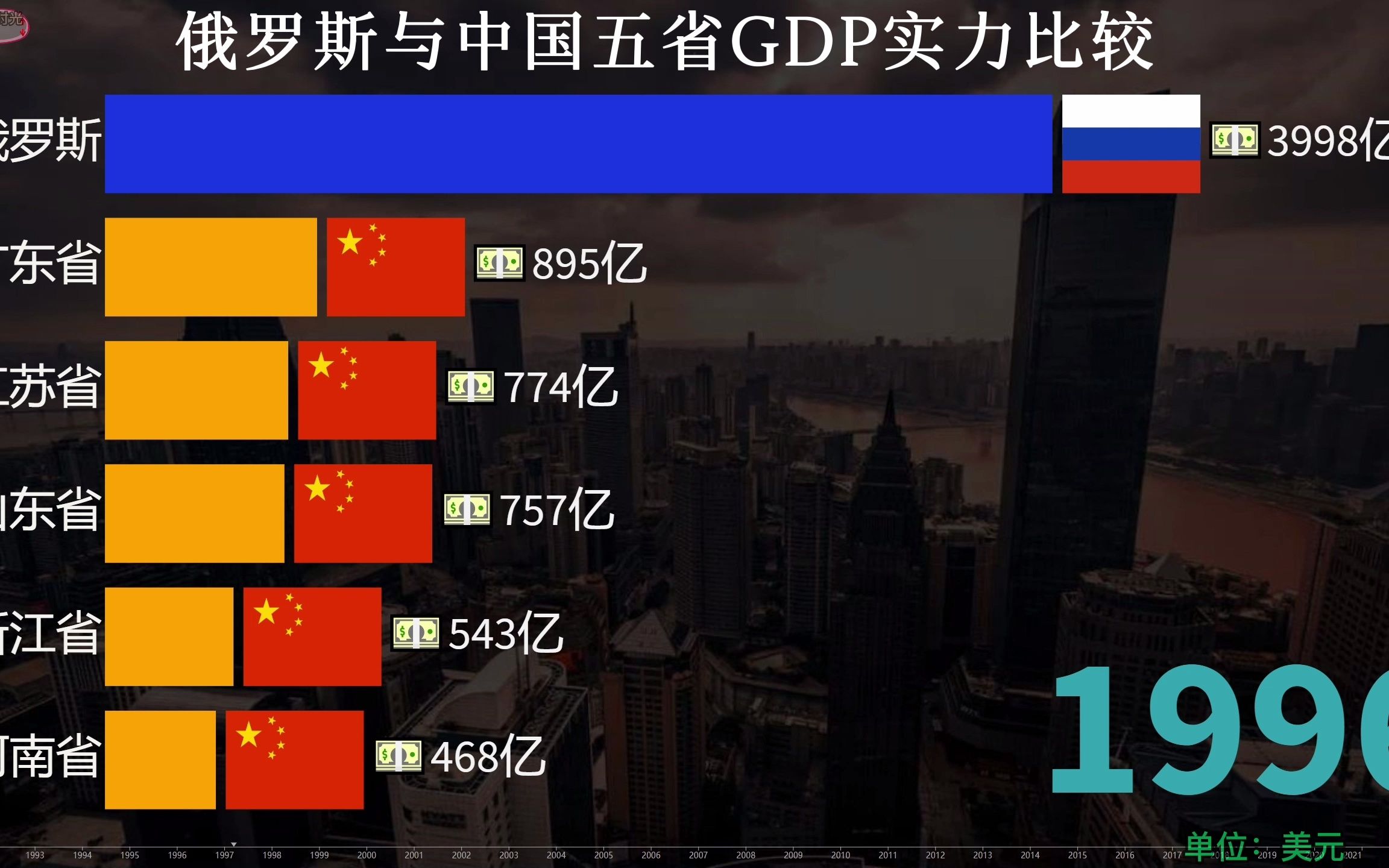 俄罗斯近些年发展怎样,1991-2021,俄罗斯VS中国五省GDP总值排名