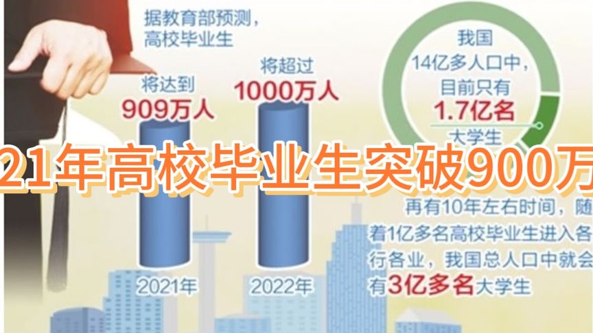 2021年高校毕业生突破900万人,高校毕业生就业形式分析!