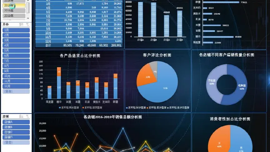 教你一招,巧用数据透视表制作一份网店销售数据分析动态图表