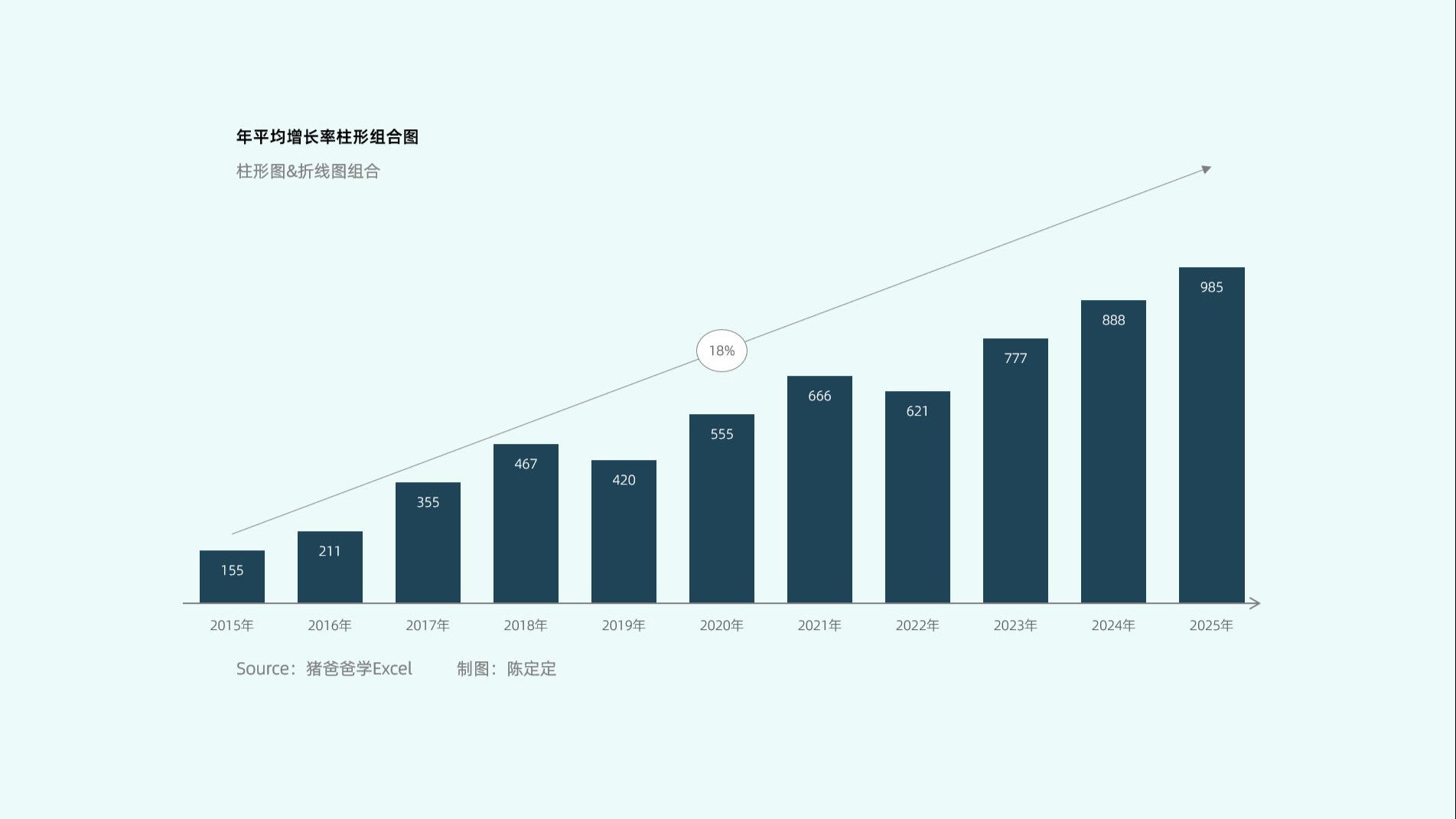 年均增长率指示线柱形组合图