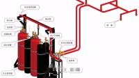气体灭火系统是什么?用于那些场所