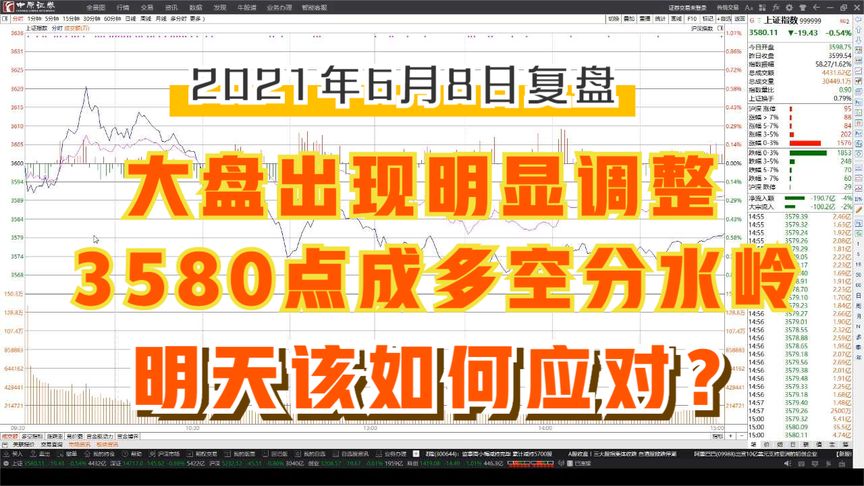 大盘出现明显调整,3580点成多空分水岭,明天该如何应对?