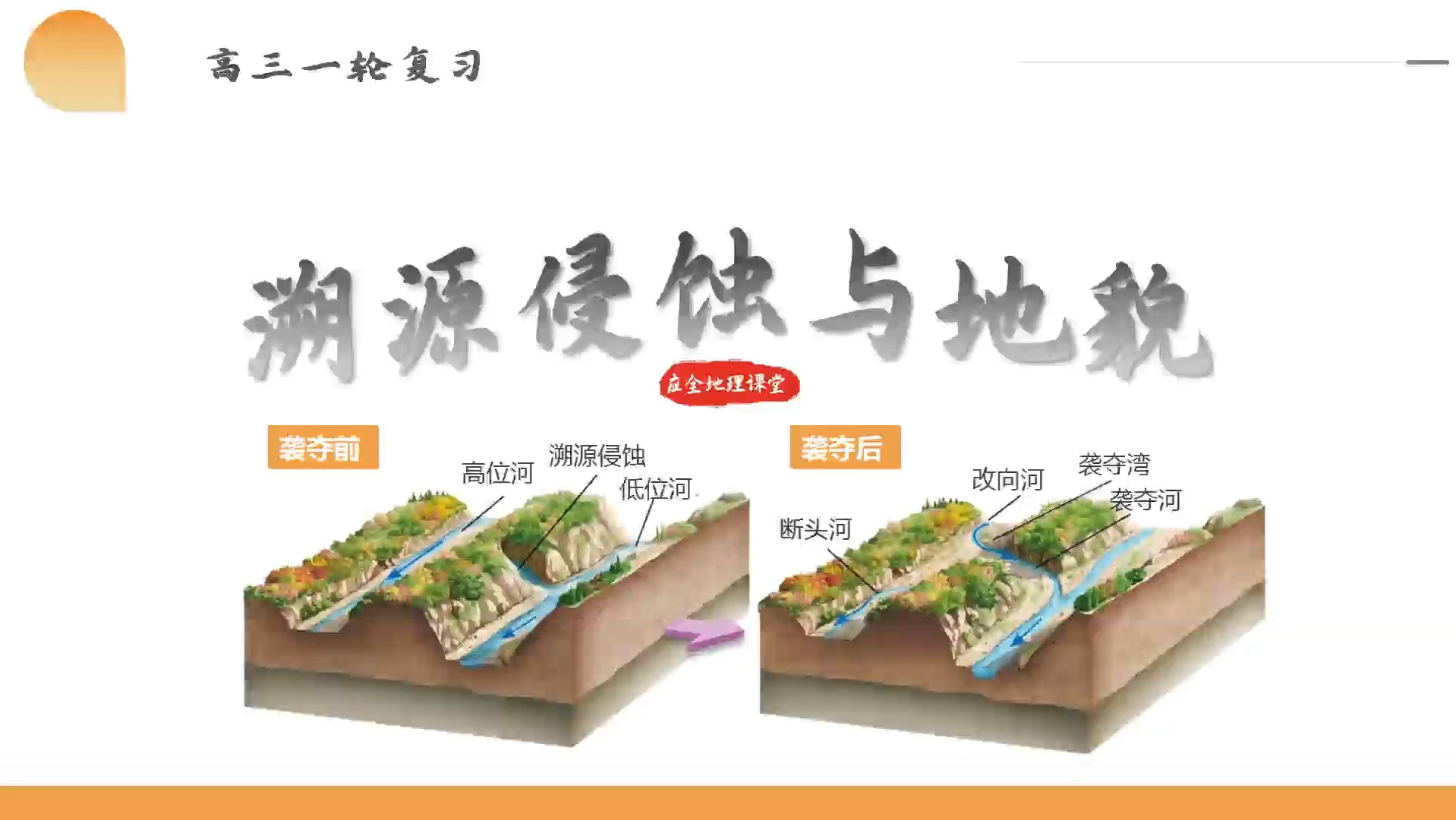 【高三一轮复习】74溯源侵蚀与地貌