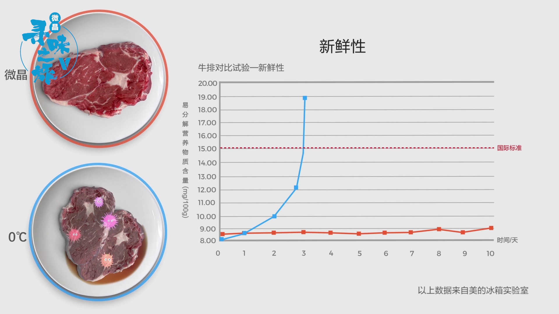如何判断牛排在冰箱的保鲜度?用数据来说话!