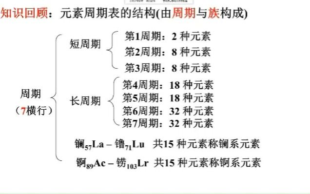 ...稀缺解题王子联名课资源 原子结构与元素周期表(2) 高中化学选修2