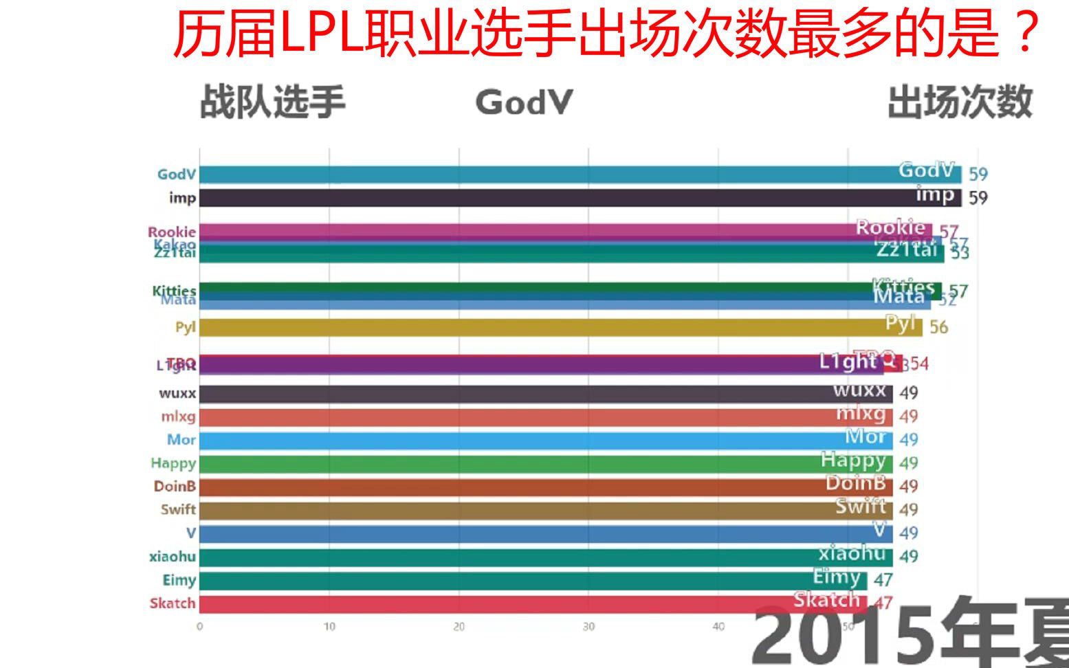 历届LPL职业选手出场次数最多的是?看完这份排行榜就知道了!—LOL...