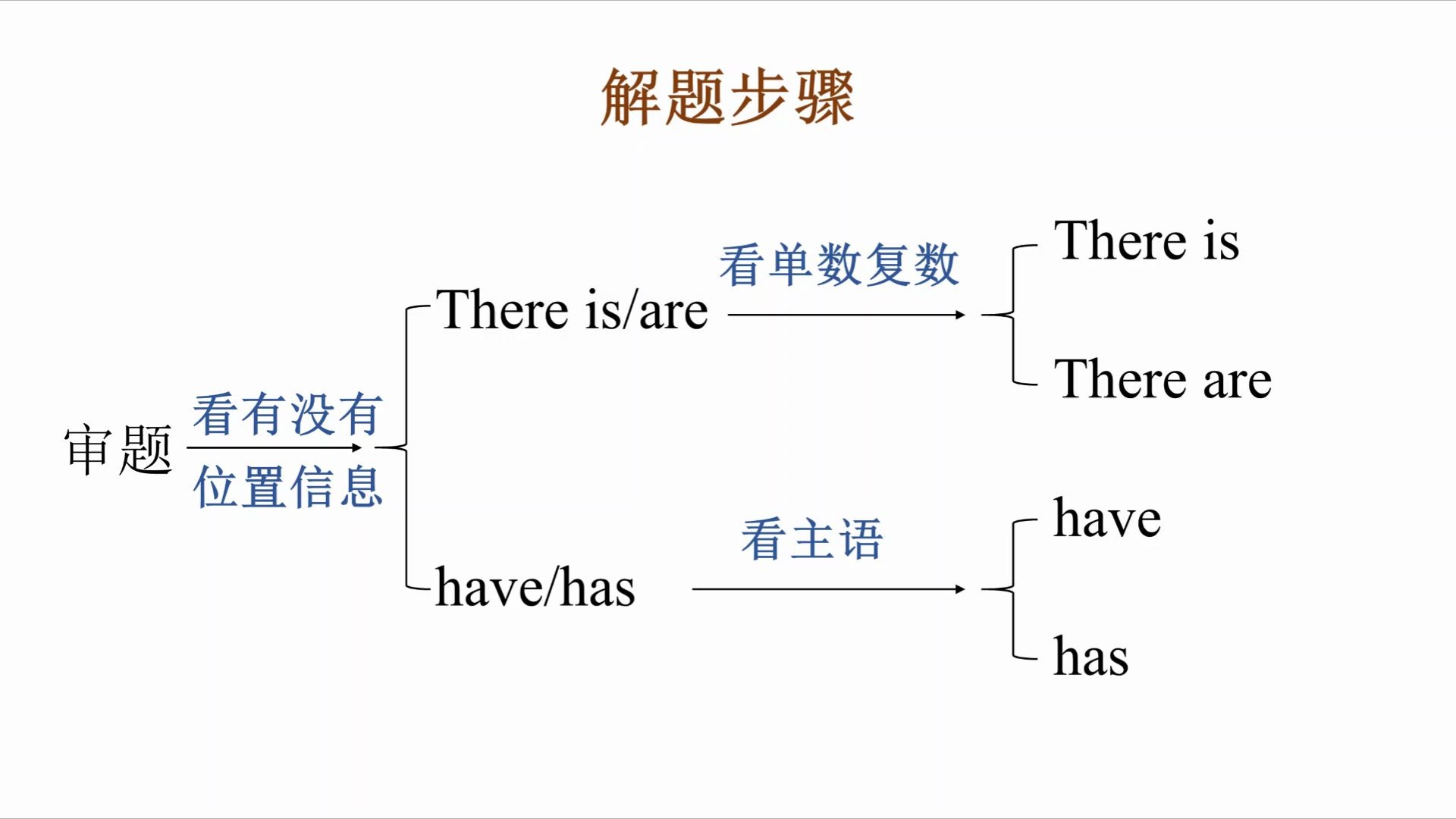 初学者分不清该用There is/are还是have/has;如何用英语表达“有”?