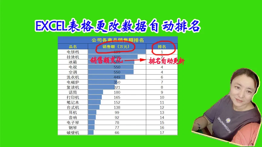 EXCEL表格更改数据后排名自动跟随变化,效果特棒!果断加薪