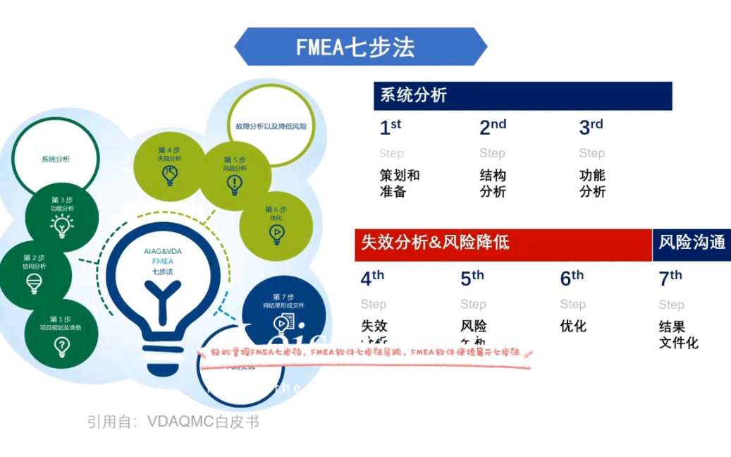 轻松掌握FMEA七步法,FMEA软件七步法展现,FMEA软件便捷展开七步法