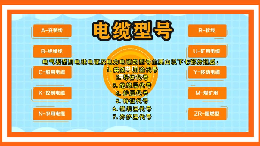 【一分钟】电缆型号由产品系列代号和电缆结构各部分代号组成