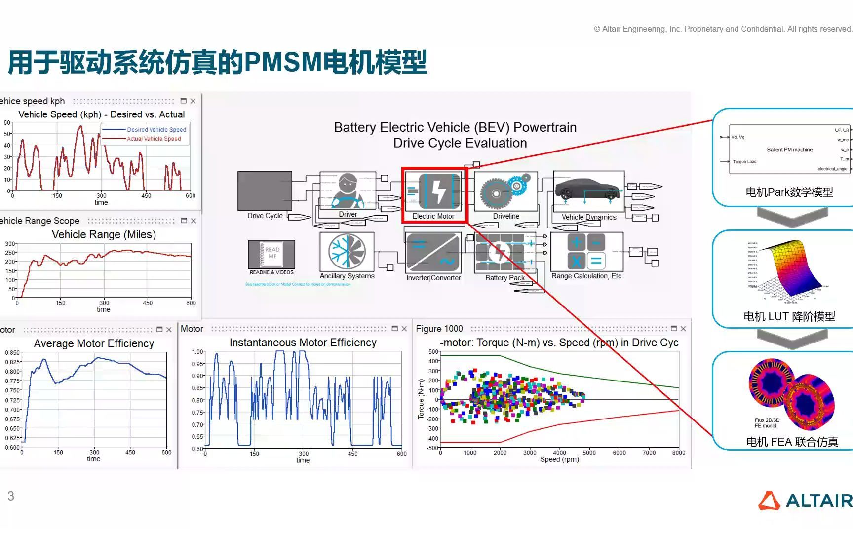 电机驱动系统级建模分析与多学科联合仿真
