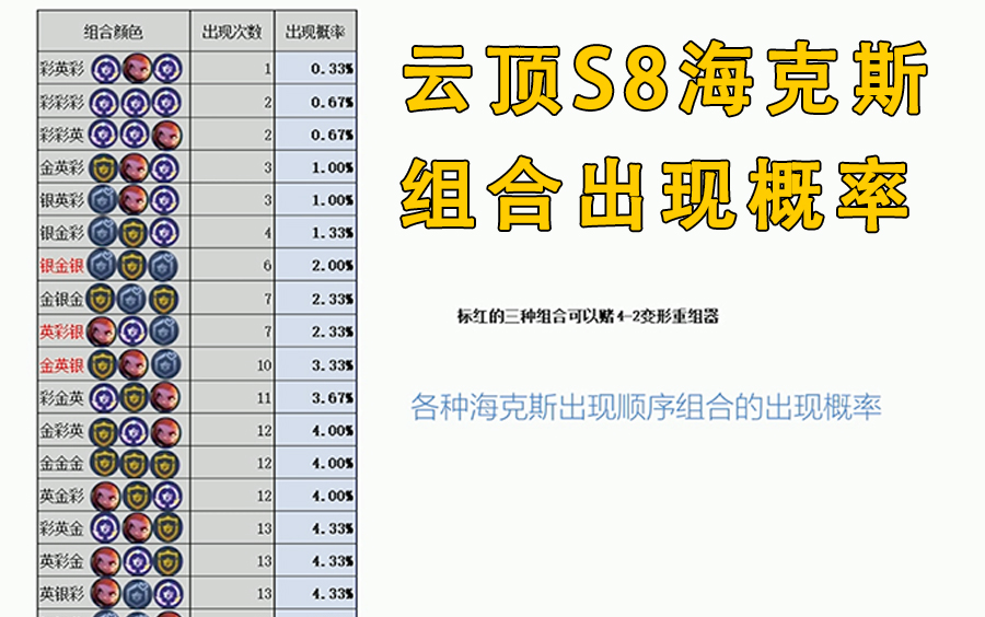 云顶S8海克斯出现顺序组合统计,什么情况下能赌变形重组器?_网络...