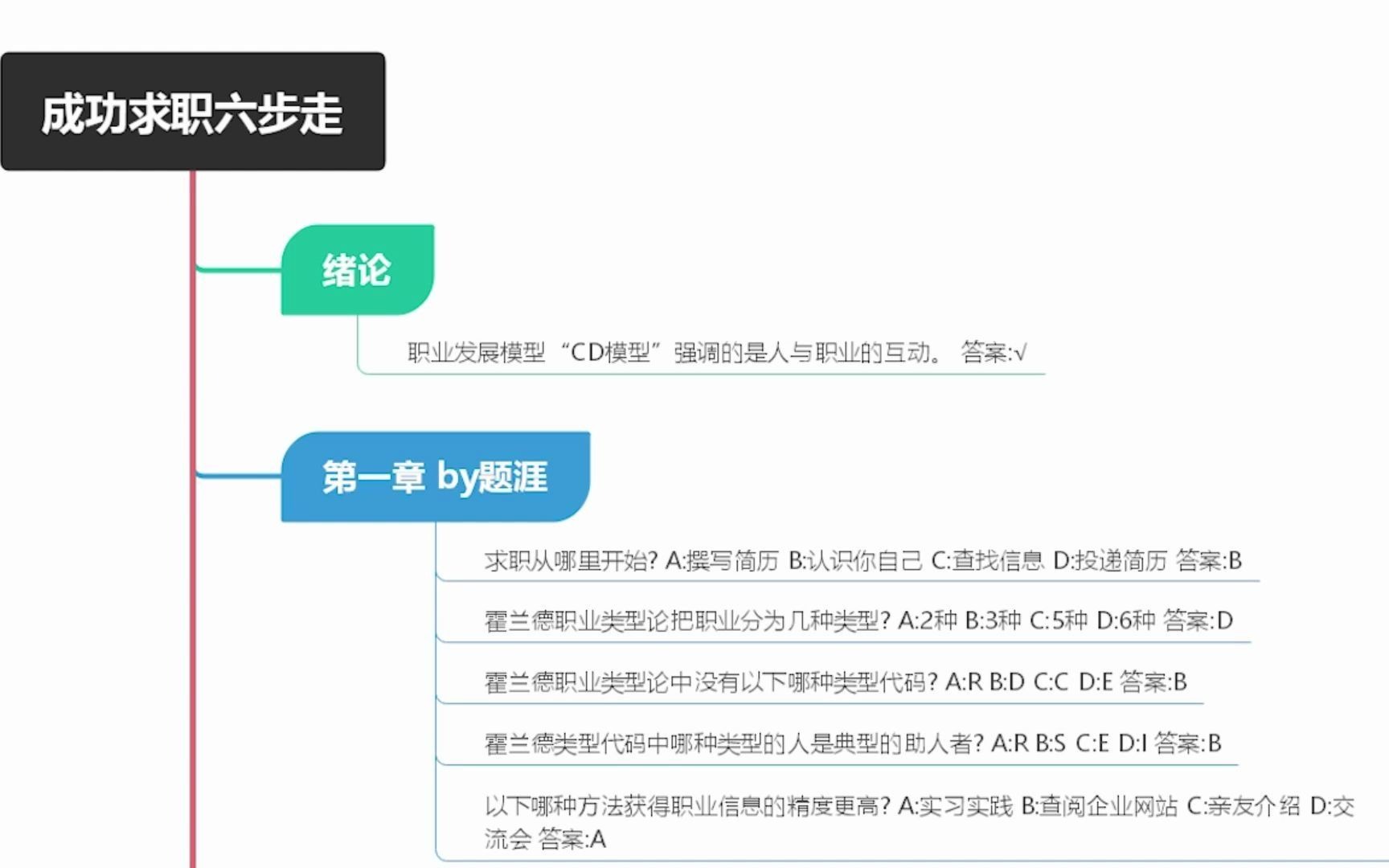 成功求职六步走#知到 #智慧树答案 #网课答案 #大学网课