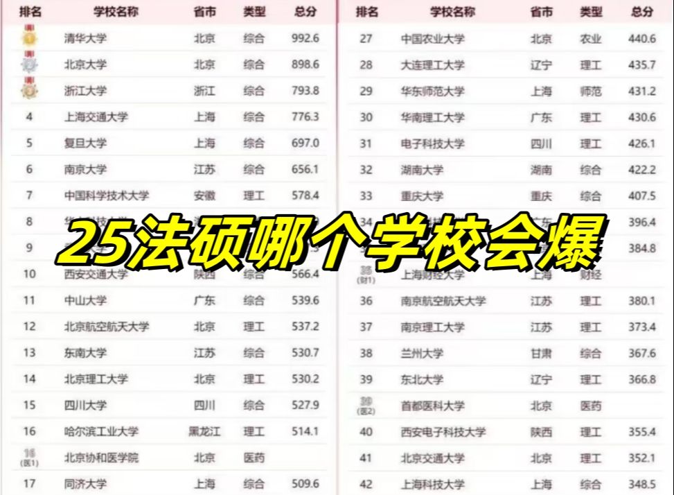 最新发布!全国313所法学院校排名!众多双非杀出重围!|法硕