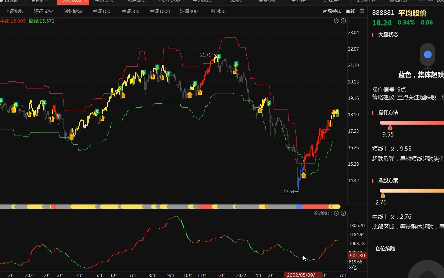 看大盘,看的是什么?要看什么?怎么看?