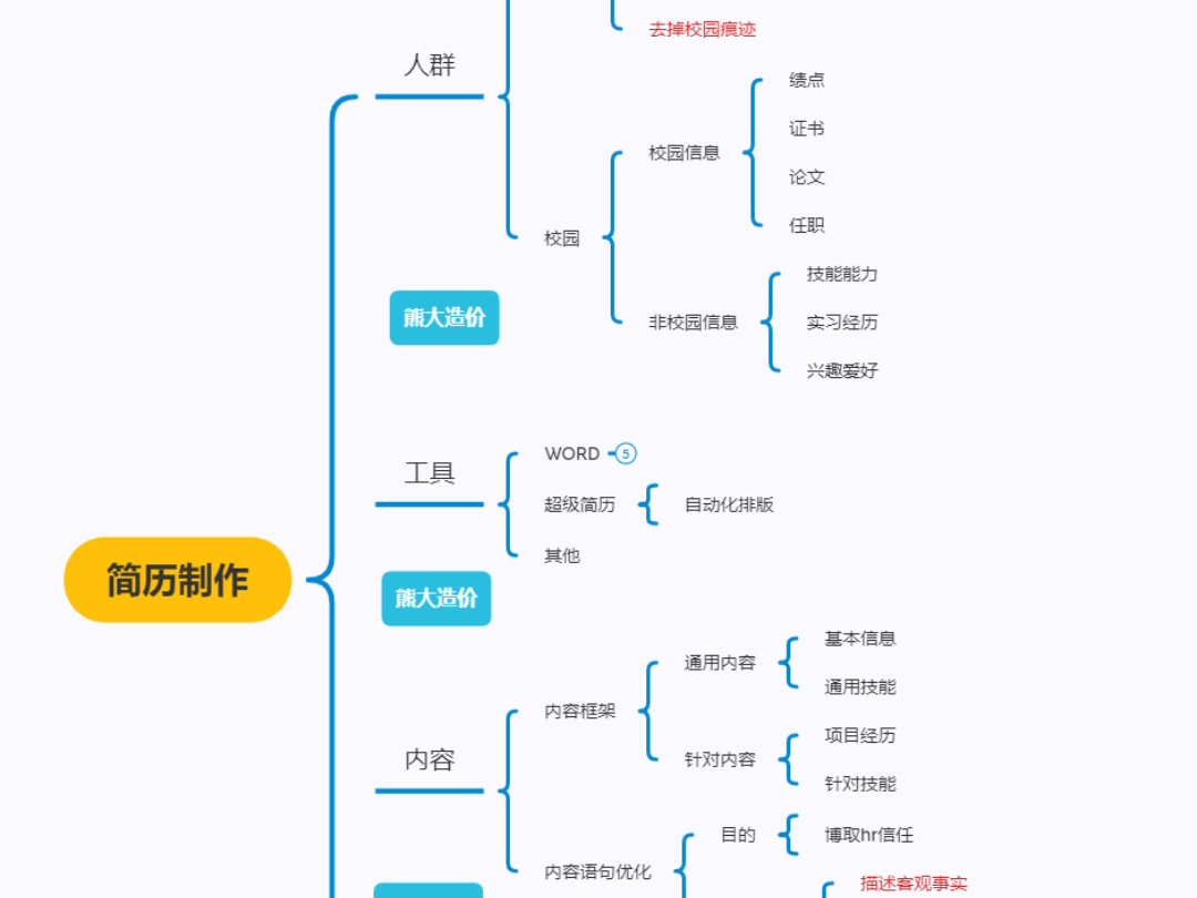 工程造价人员如何制作自身简历