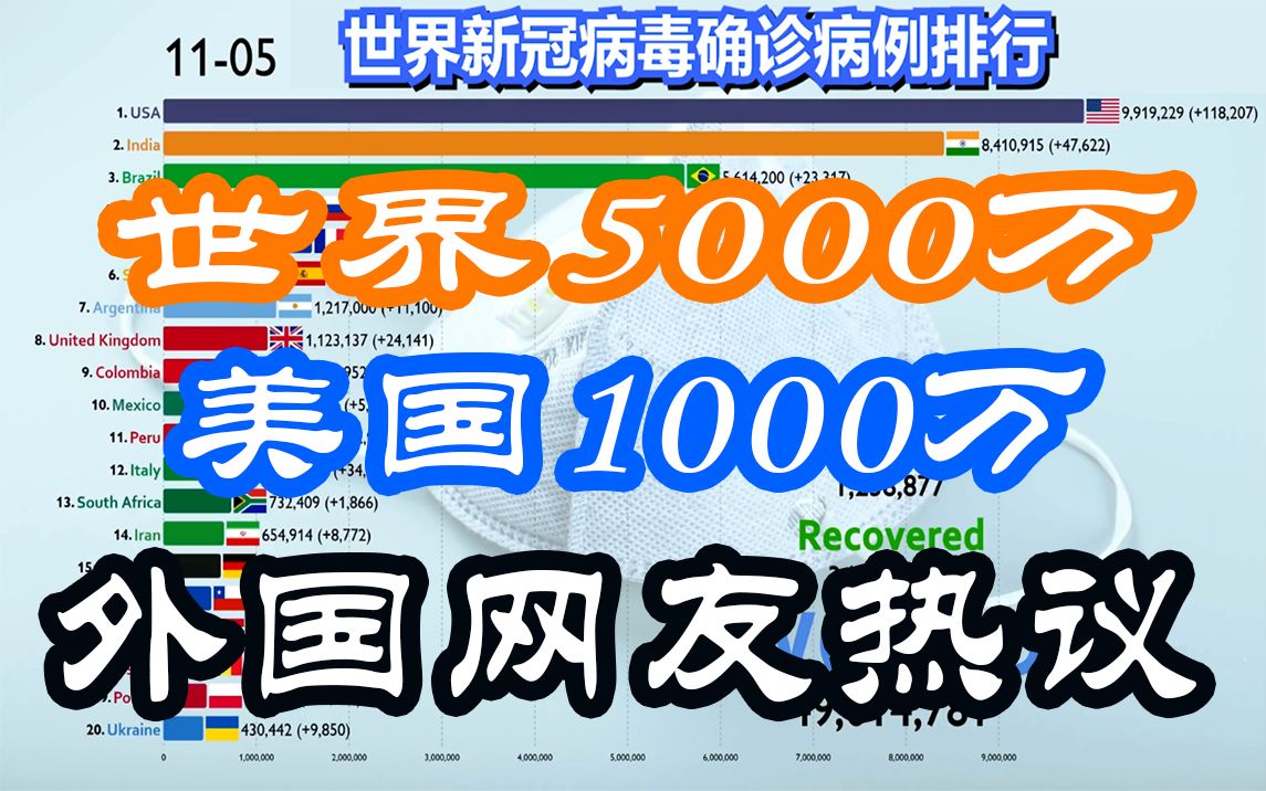 创造历史!美国新冠肺炎超1000万例!全球累计确诊超5000万例!外国...