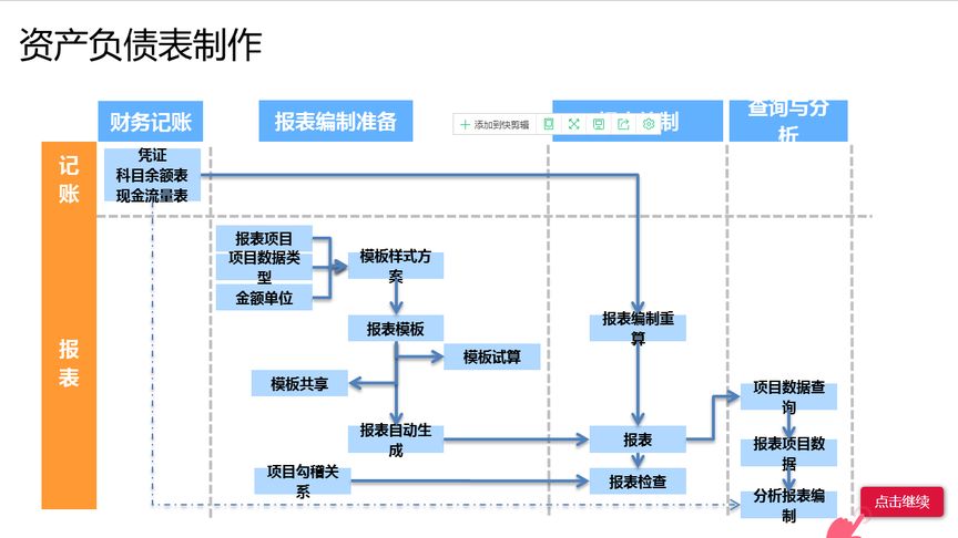 金蝶K3cloud资产负债表制作
