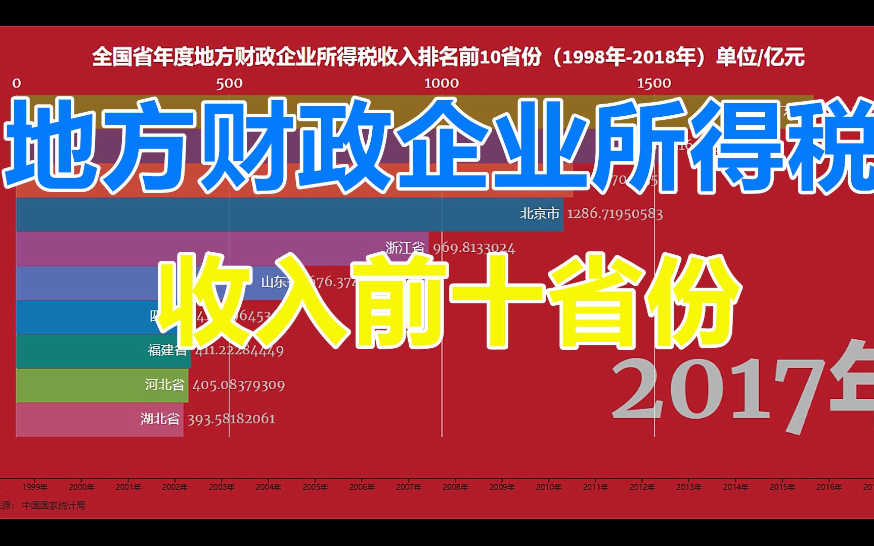 全国省年度地方财政企业所得税收入排名前10省份(1998年-2018年)