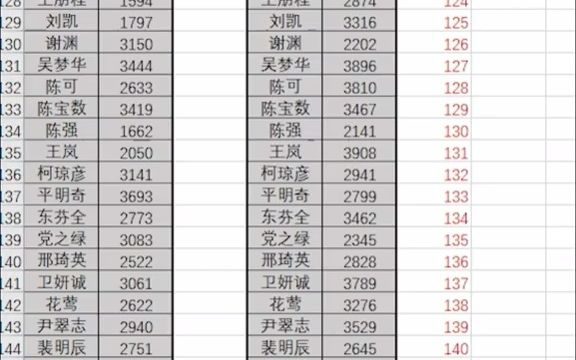 【excel速成】Excel让两列姓名顺序保持一致,智能排序